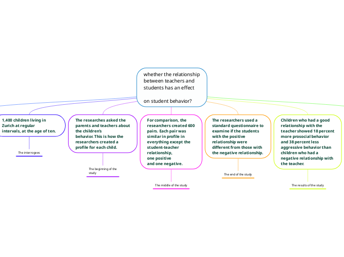 whether the relationshipbetween teachers a...- Mind Map